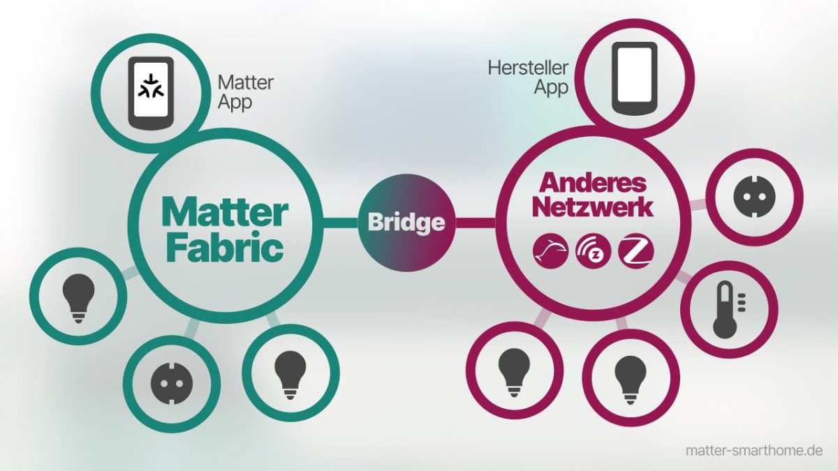 Was ist eine Matter Bridge? | Wissen | matter-smarthome