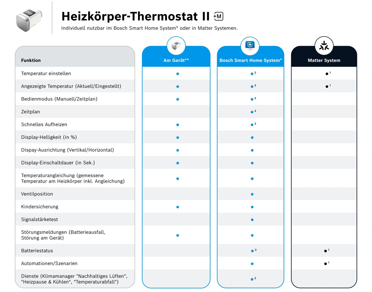 Bosch startet den Verkauf von Matter-Thermostaten | Produkte | matter ...