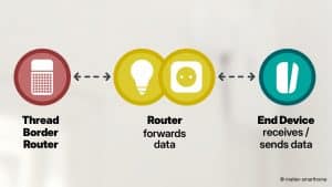 10 Tips for a Stable Thread Network | Practice | matter-smarthome
